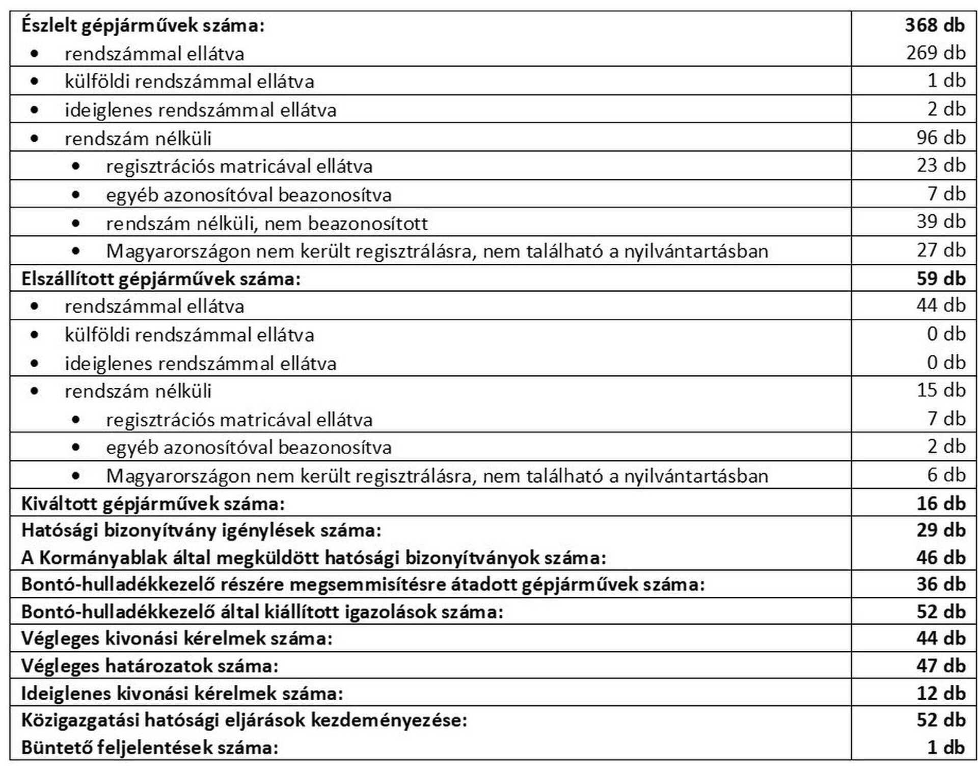 Közel 400, jogtalanul foglalt parkolóhelyet szabadítottak fel a ...