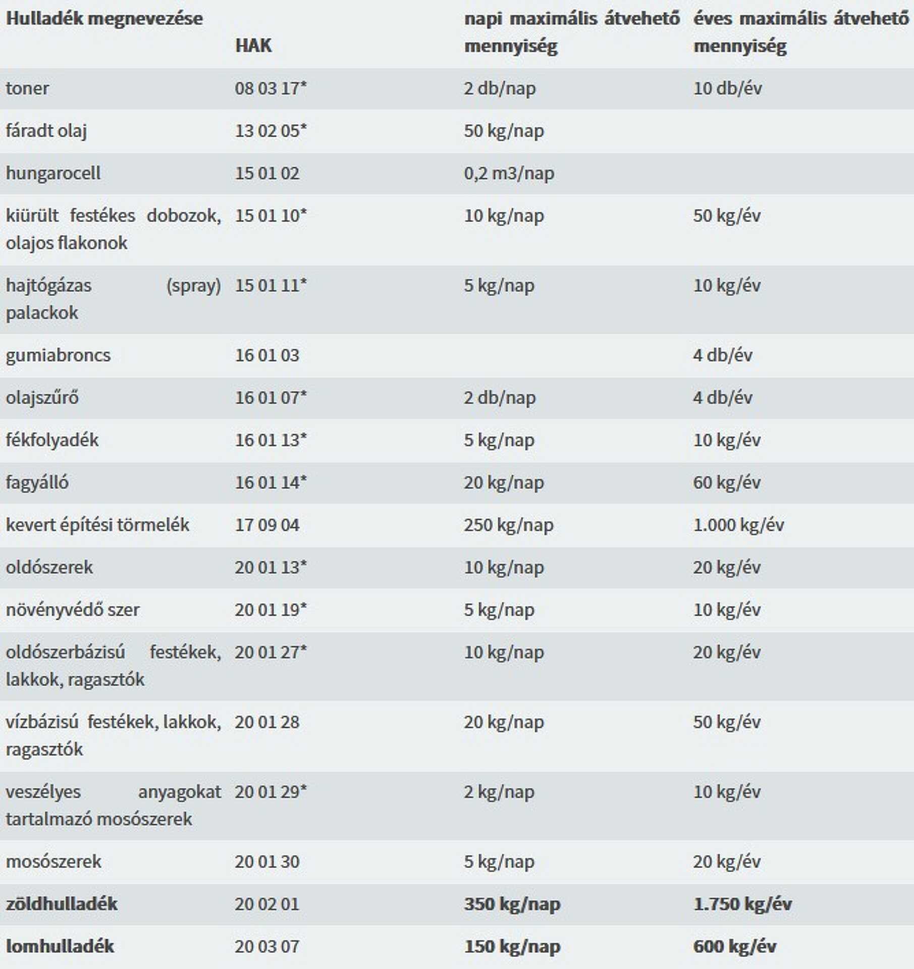 Évente 600 kg lomot adhatunk le ingyen a szombathelyi hulladékudvarban